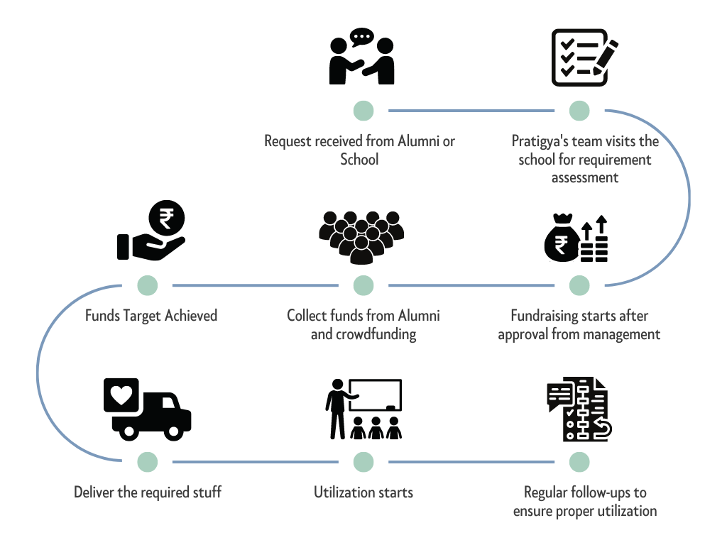 Support My School - Pratigya Educational Initiative Society